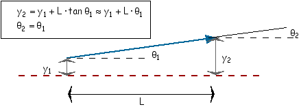 Optics - Matrix techniques